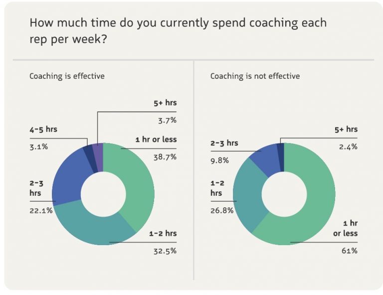 Creating a Coachable Culture