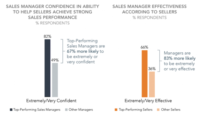 One Trait That Top-Performing Sales Managers Share