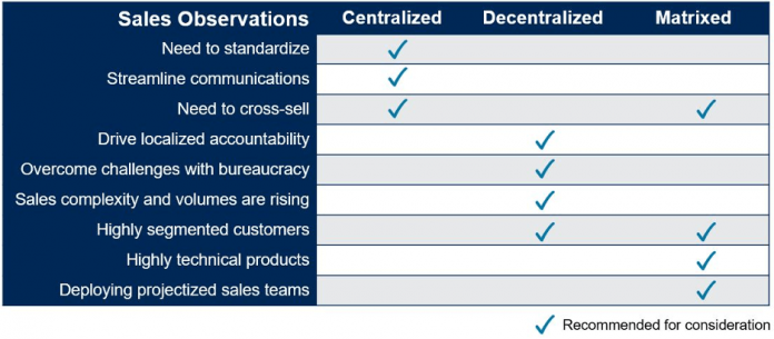 3 Steps to Ensure Sales Structure is Aligned with Strategy