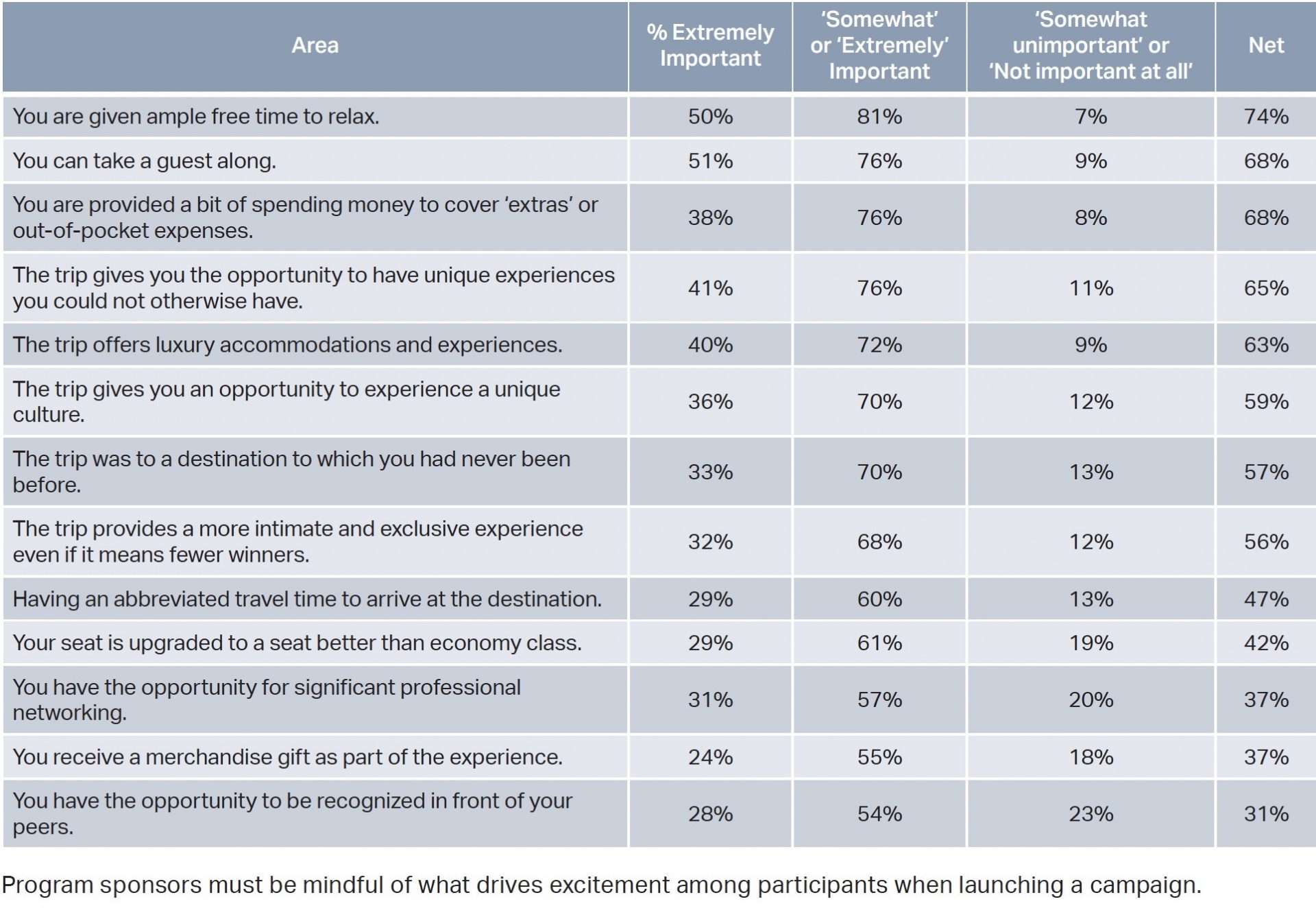 Making the Business Case for Incentive Travel