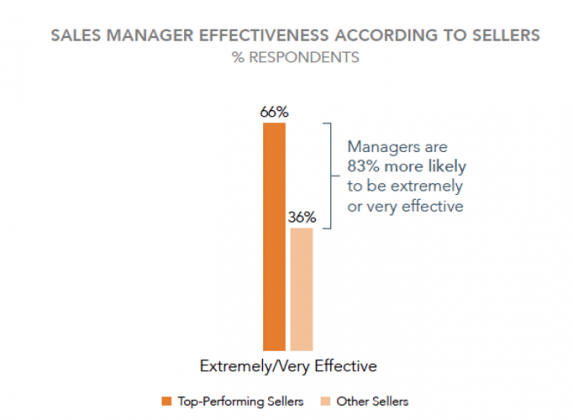 What It Takes to Succeed as a Sales Manager