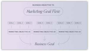 How to Create a Marketing Strategy That Aligns with Business Goals